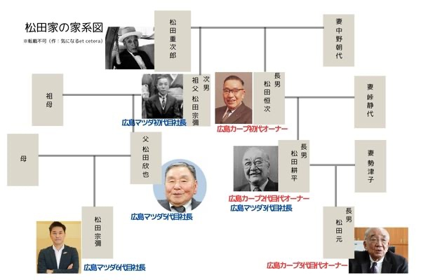 【画像】松田哲也の家系図がすごい！広島マツダ会長はエリート一族！ | 気になるet cetera